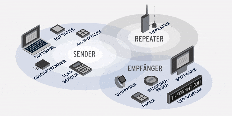 Systèmes d'appel et téléavertisseurs par radio - Lee-Tech à Osnabrück